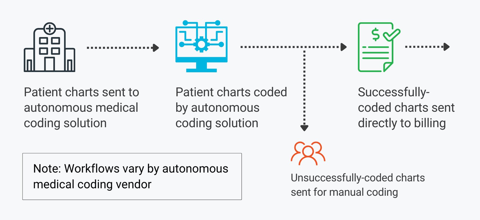 The HIM Director's Guide to Autonomous Medical Coding